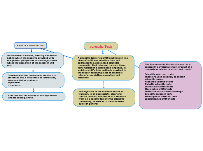 Scientific Texts - Mind Map